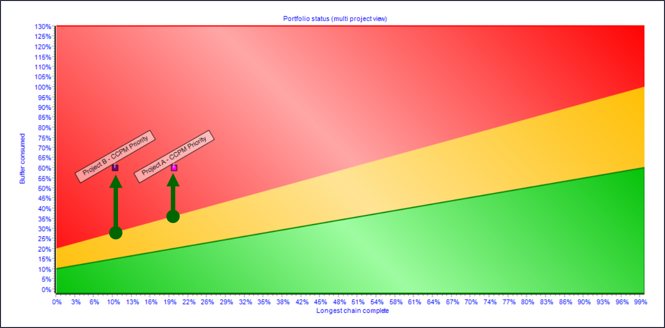 Include CCPM behavior and buffers into your project – Support Center